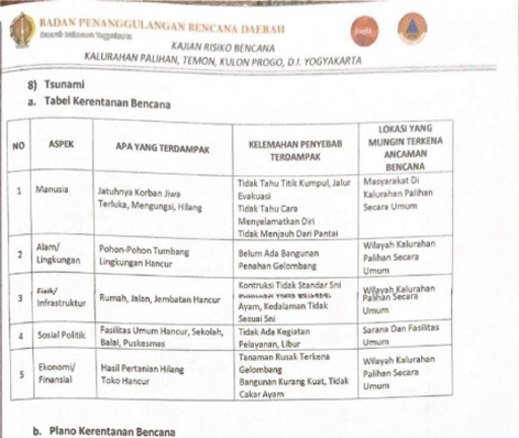 Pemetaan Inventarisasi Sumber Daya Desa Bidang Politik - Kalurahan Palihan